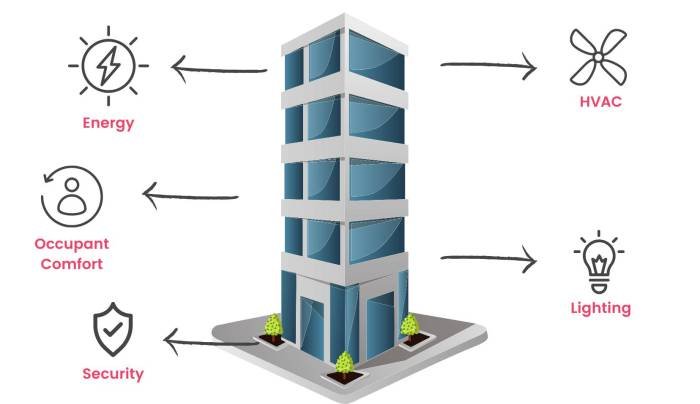 Manfaat dari Building Management System (BMS) - PT TAHARICA